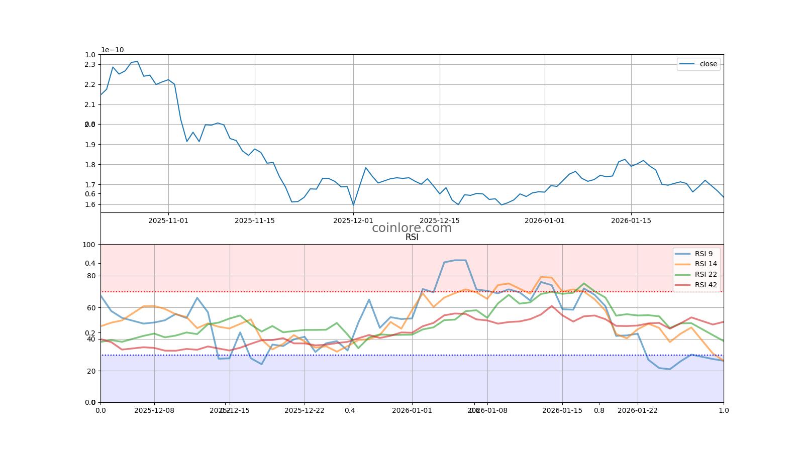 Catge Coin RSI indicator