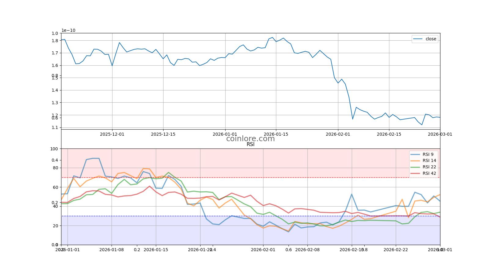 Catge Coin RSI indicator