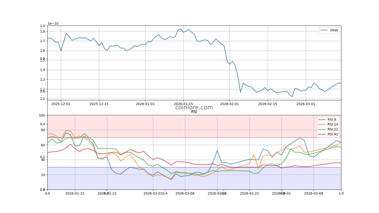 Catge Coin RSI indicator