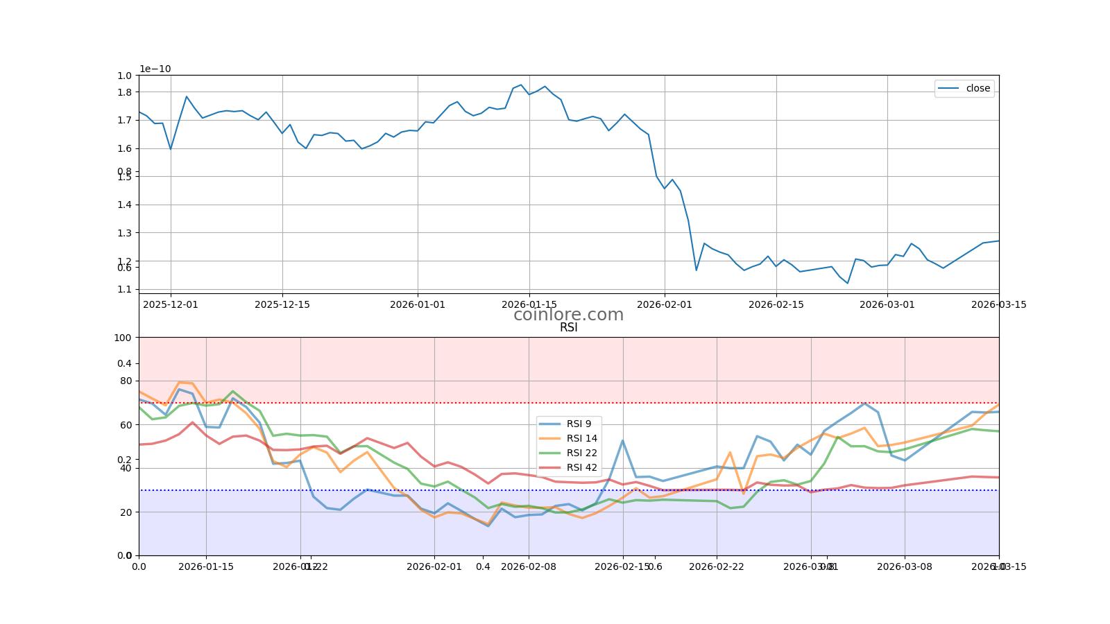 Catge Coin RSI indicator