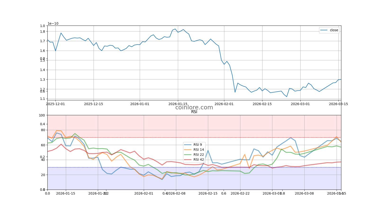 Catge Coin RSI indicator