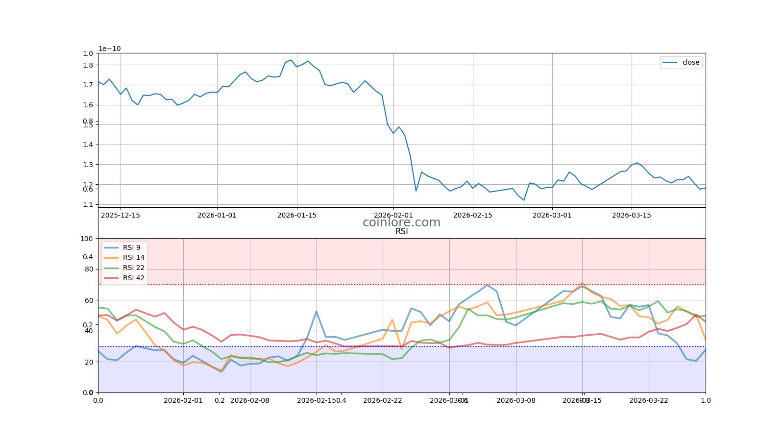 Catge Coin RSI indicator