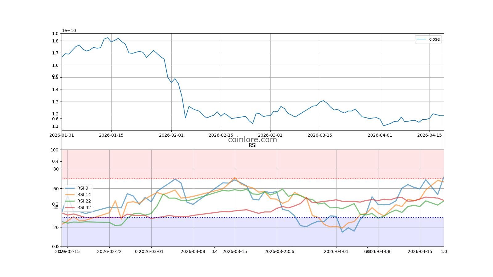 Catge Coin RSI indicator