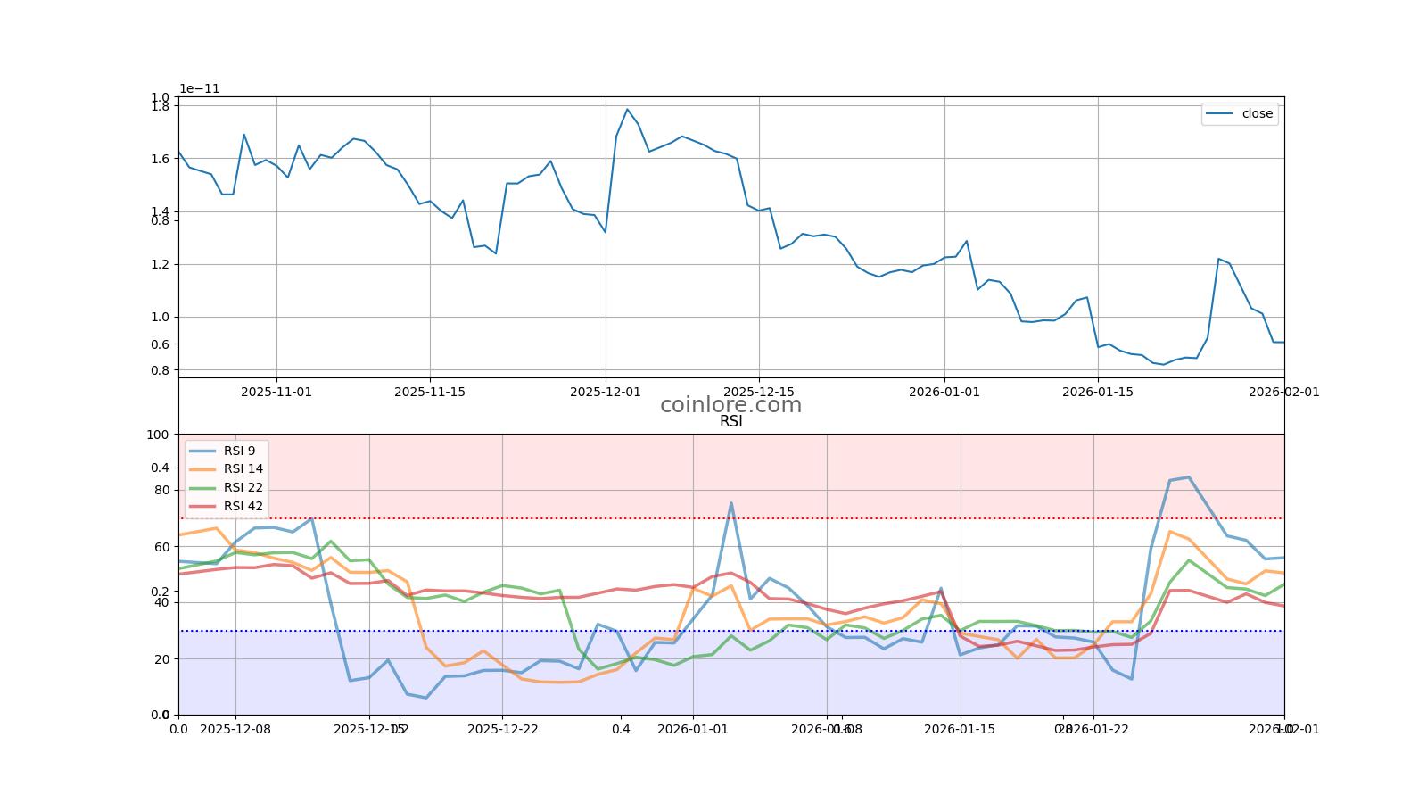 Catgirl RSI indicator