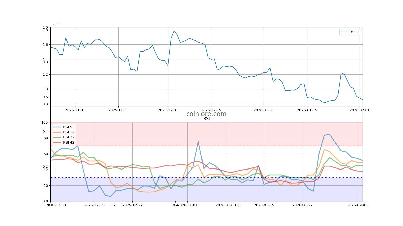 Catgirl RSI indicator