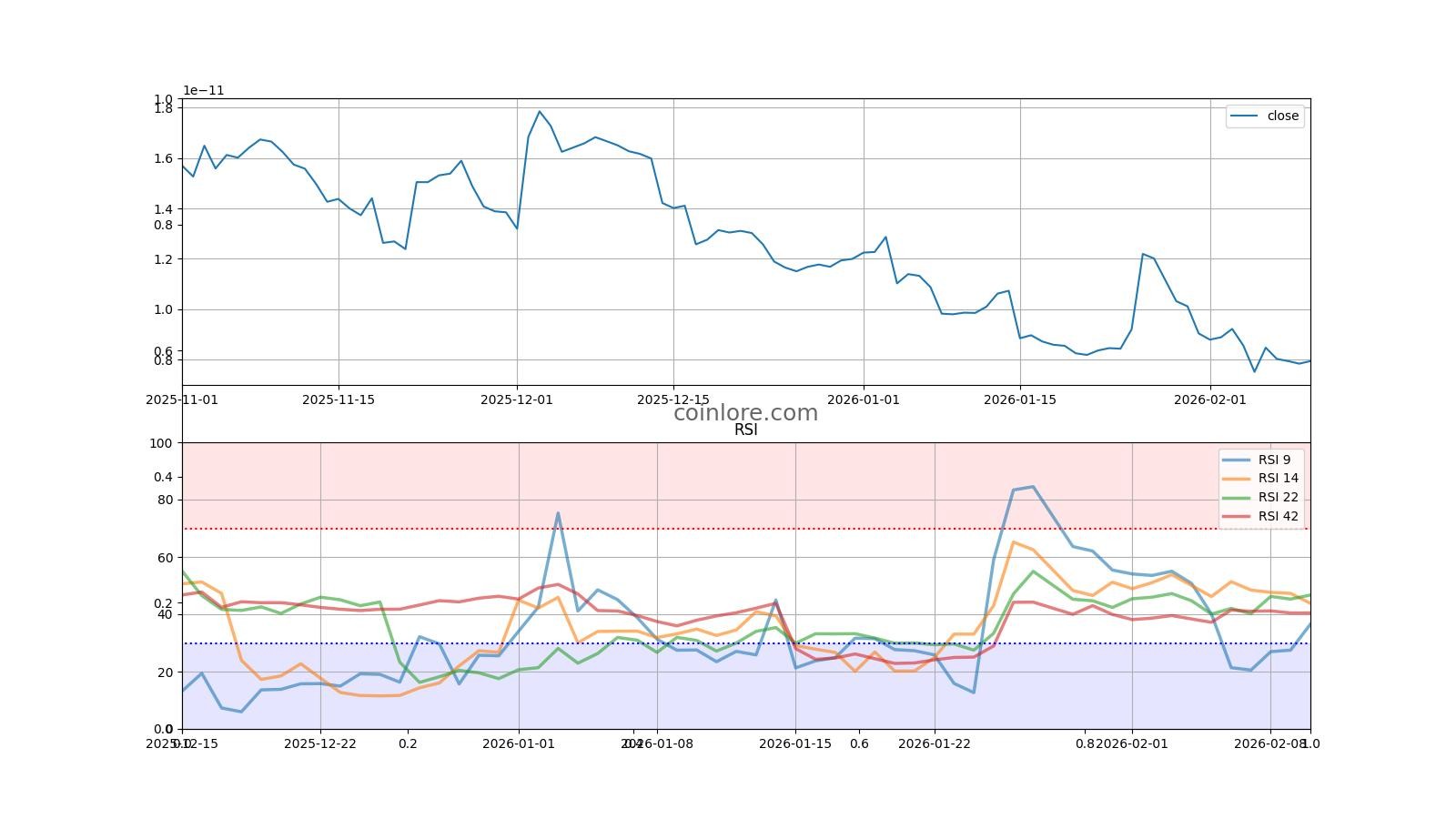 Catgirl RSI indicator