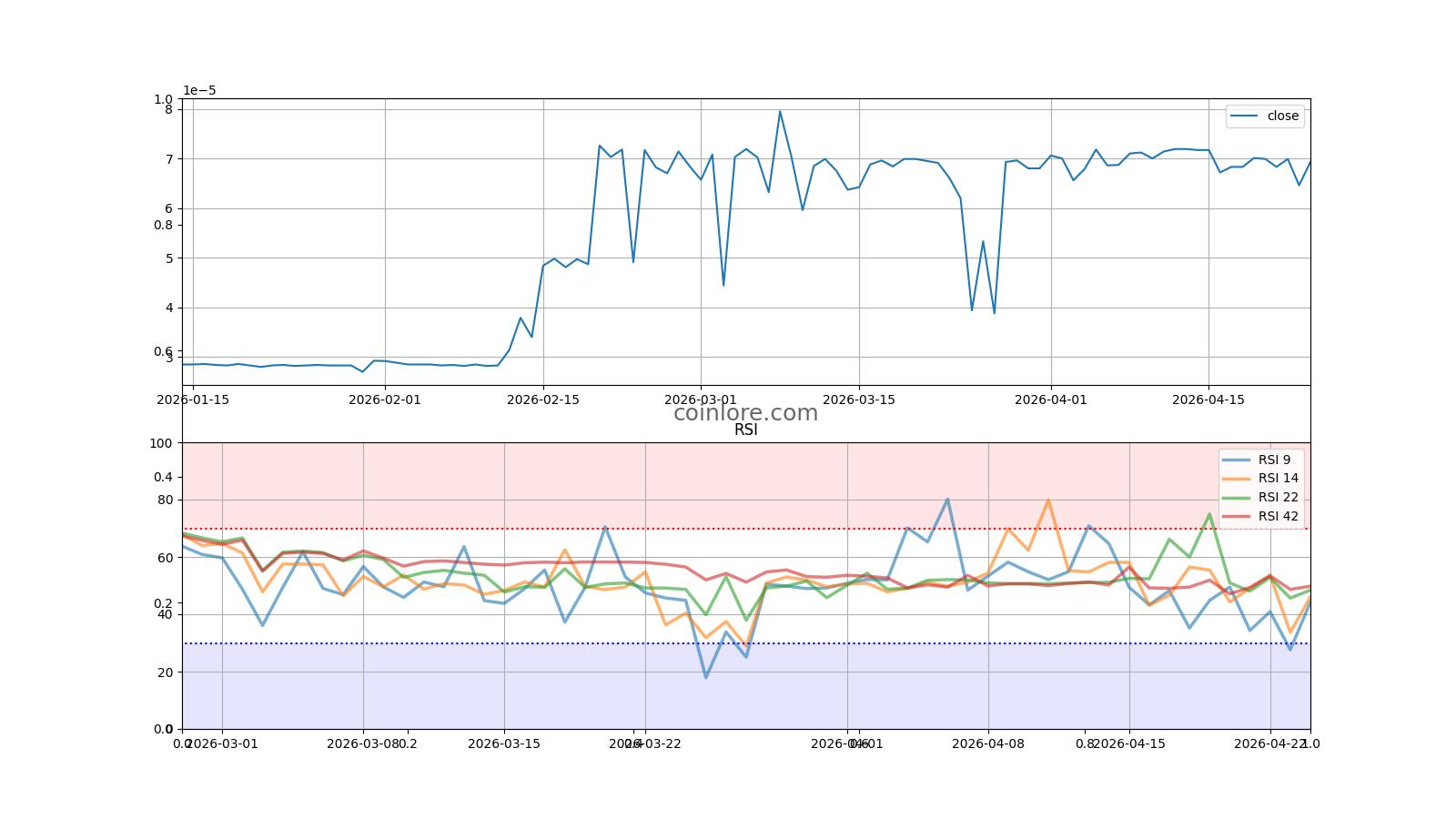 Catheon Gaming RSI indicator