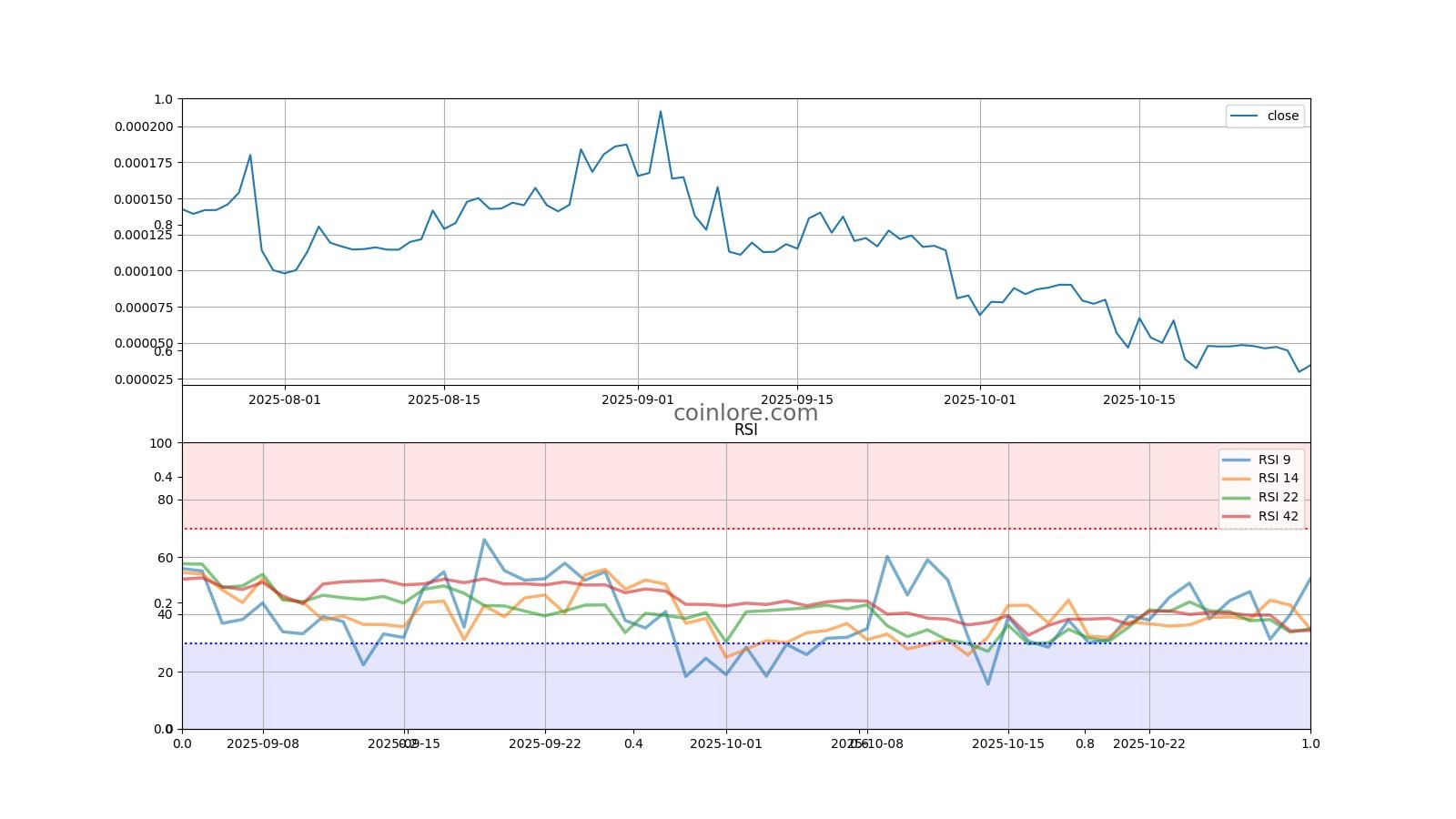 Catheon Gaming RSI indicator