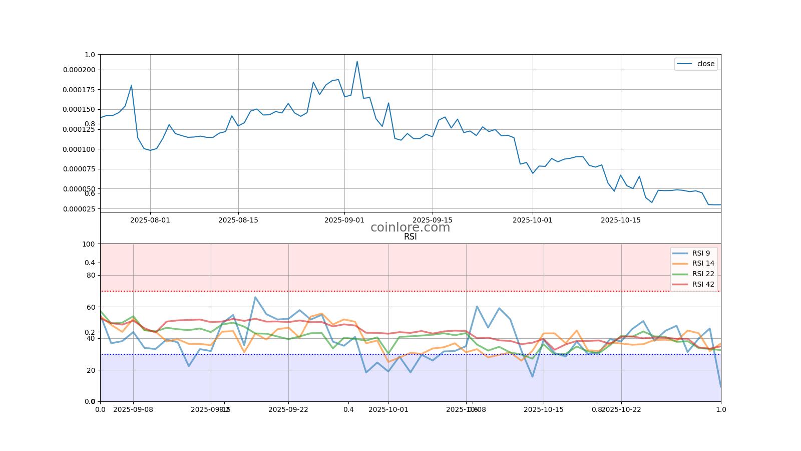 Catheon Gaming RSI indicator