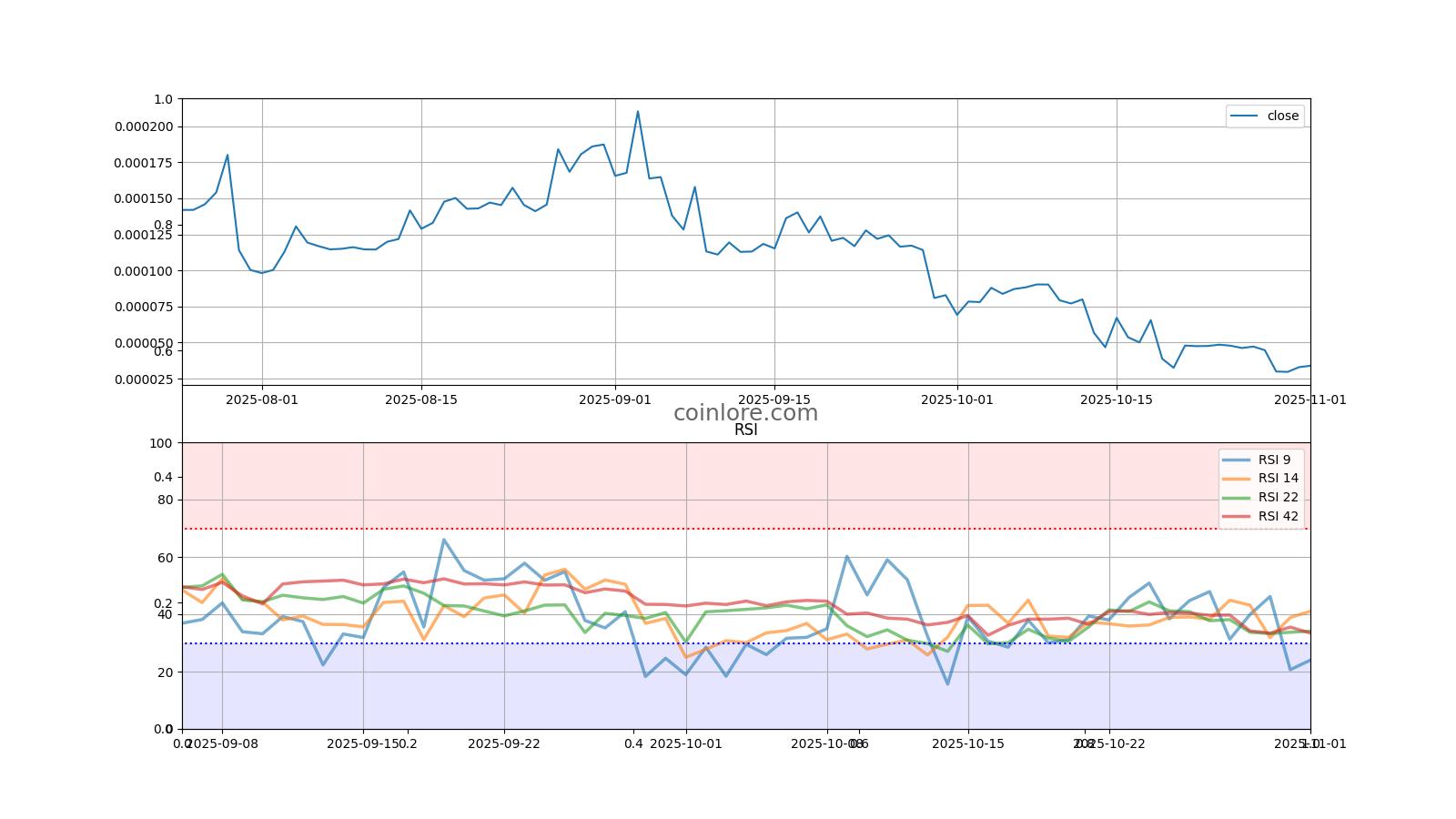 Catheon Gaming RSI indicator
