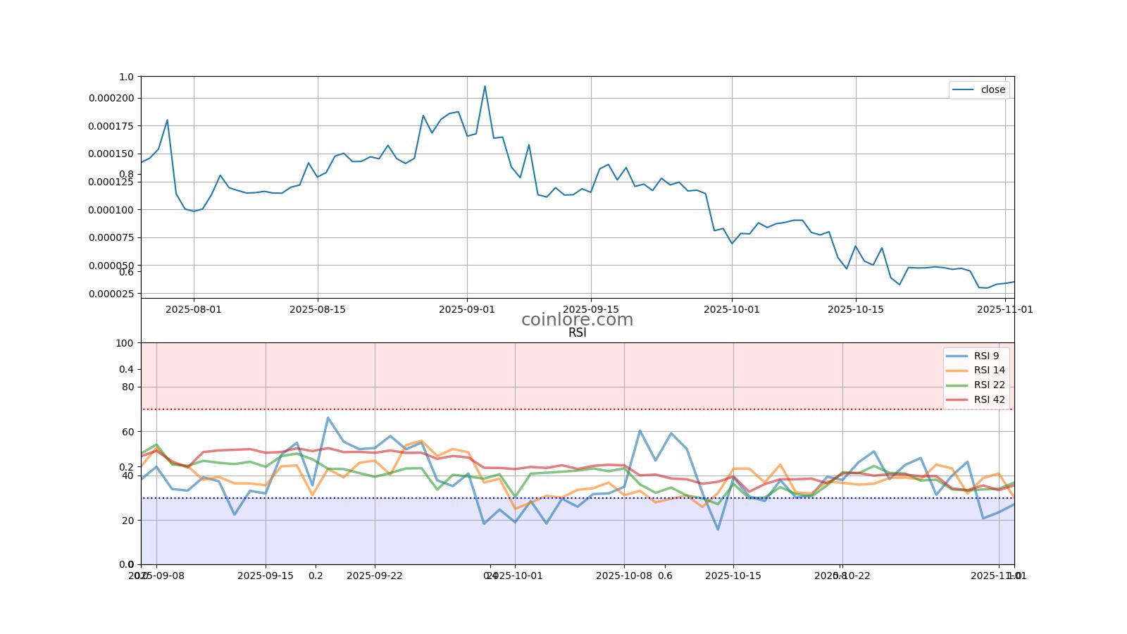 Catheon Gaming RSI indicator