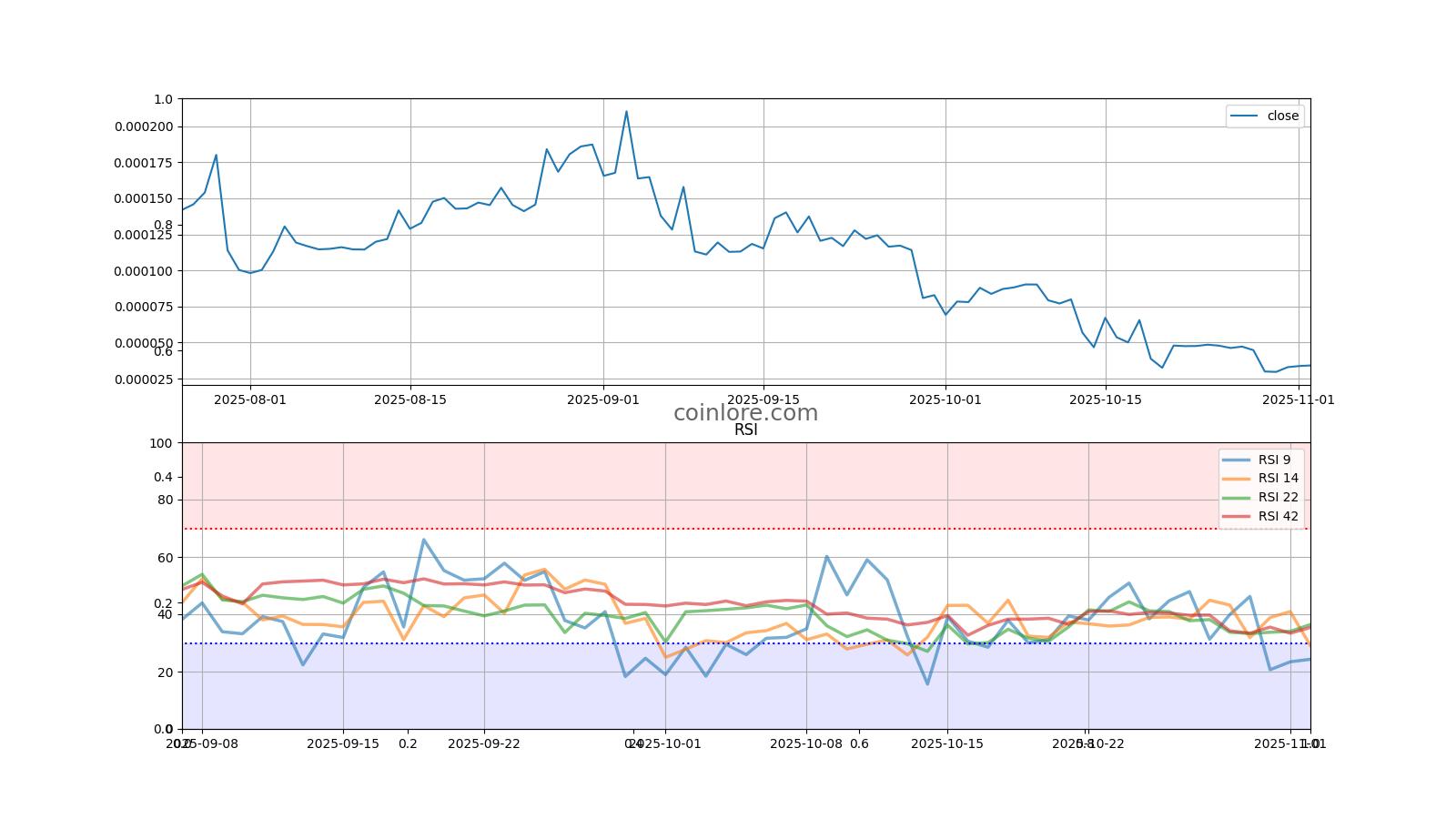 Catheon Gaming RSI indicator
