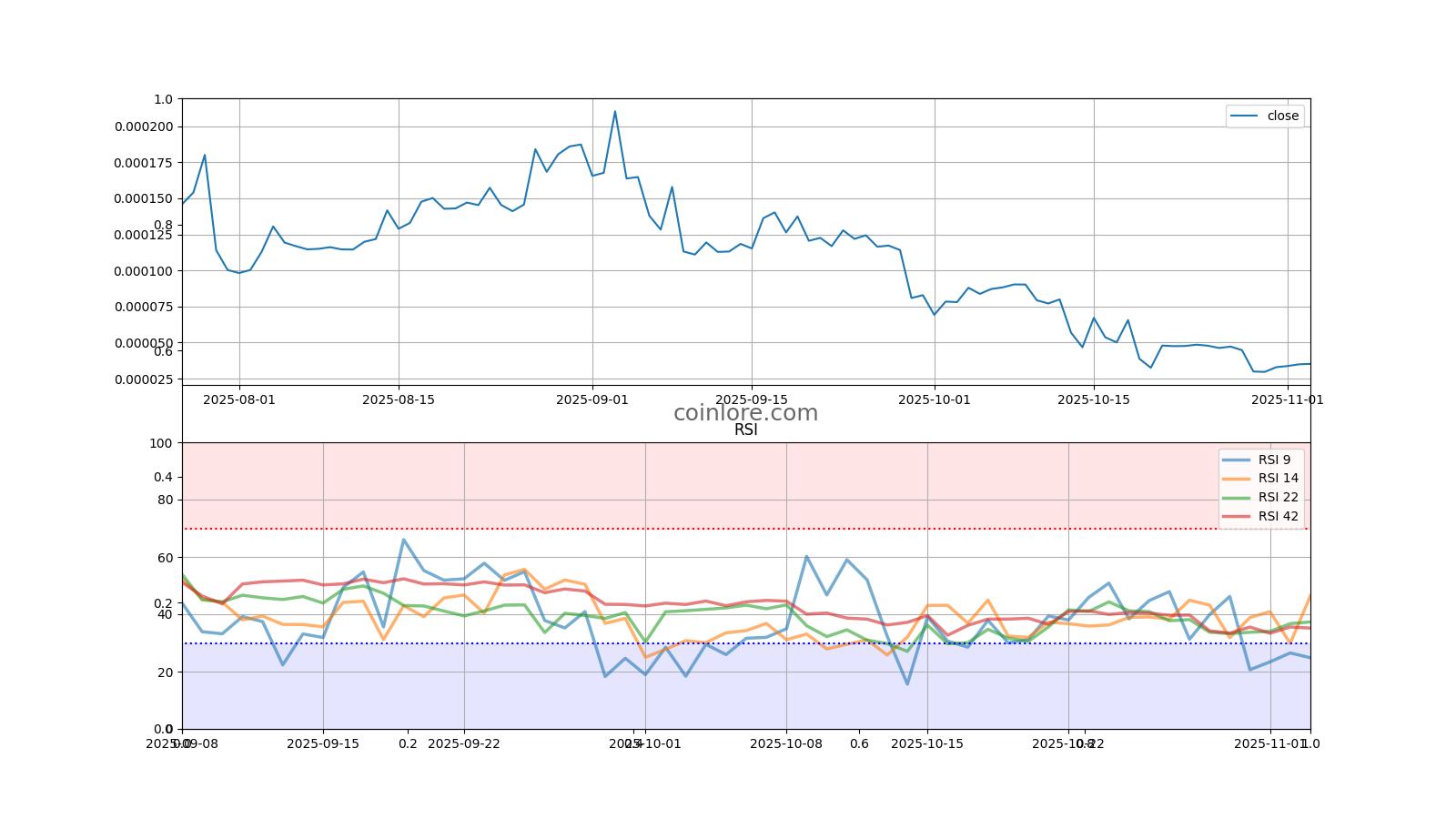 Catheon Gaming RSI indicator