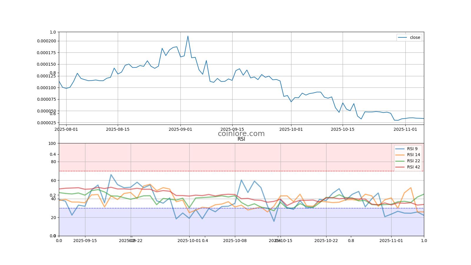 Catheon Gaming RSI indicator