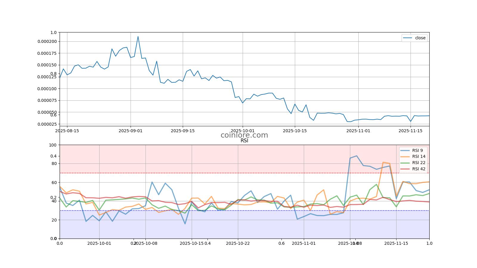 Catheon Gaming RSI indicator