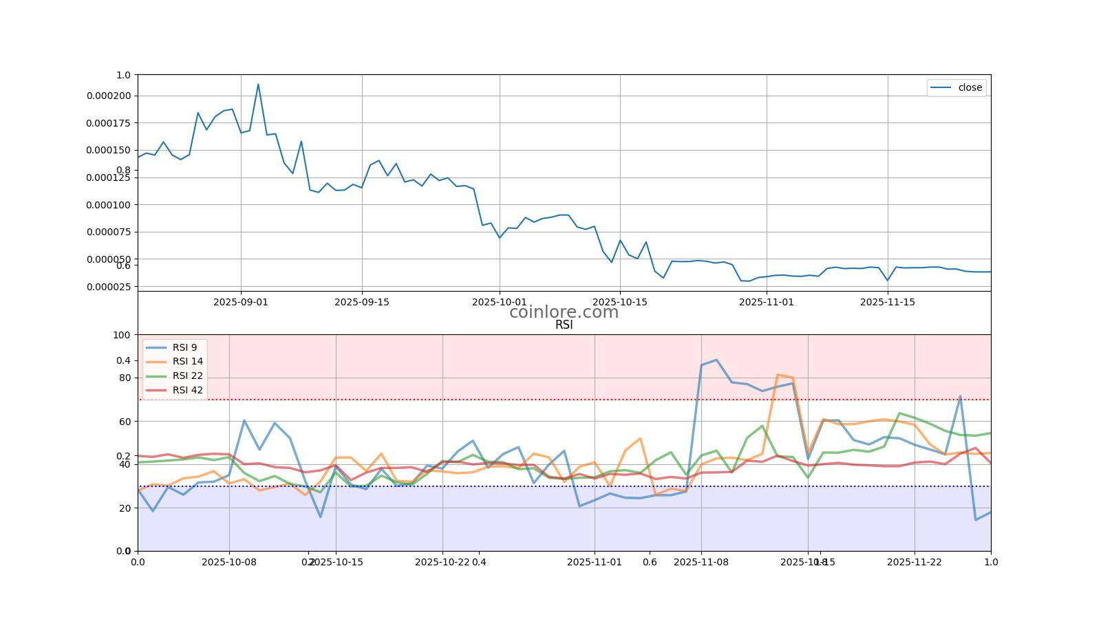 Catheon Gaming RSI indicator