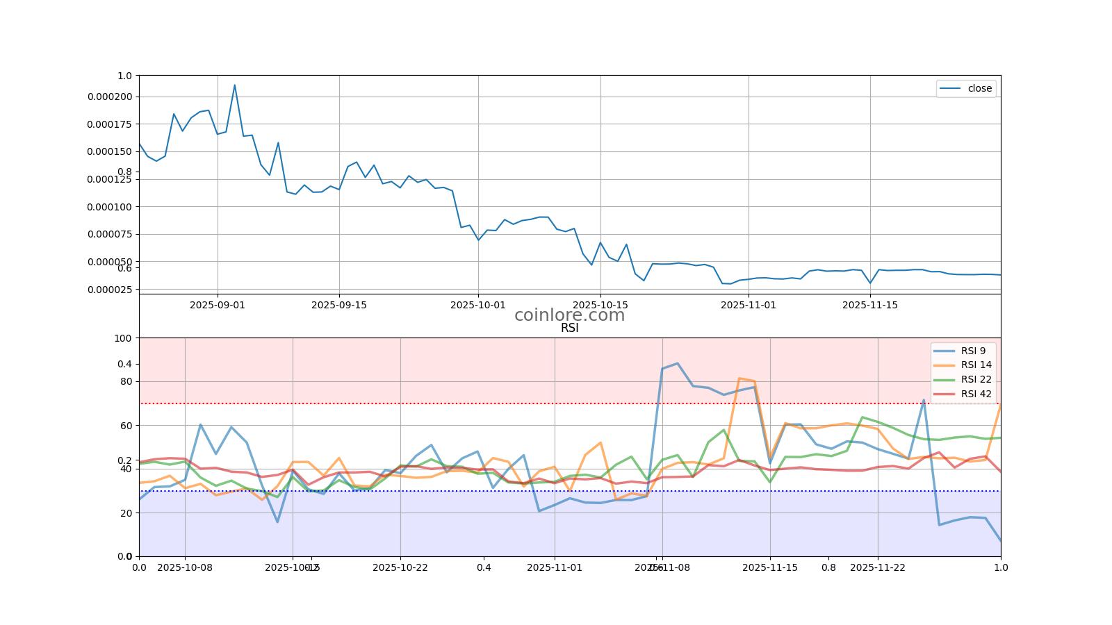 Catheon Gaming RSI indicator