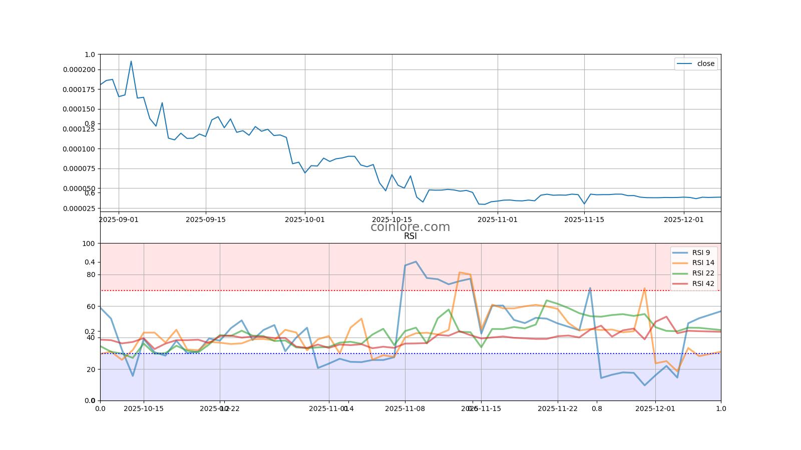 Catheon Gaming RSI indicator