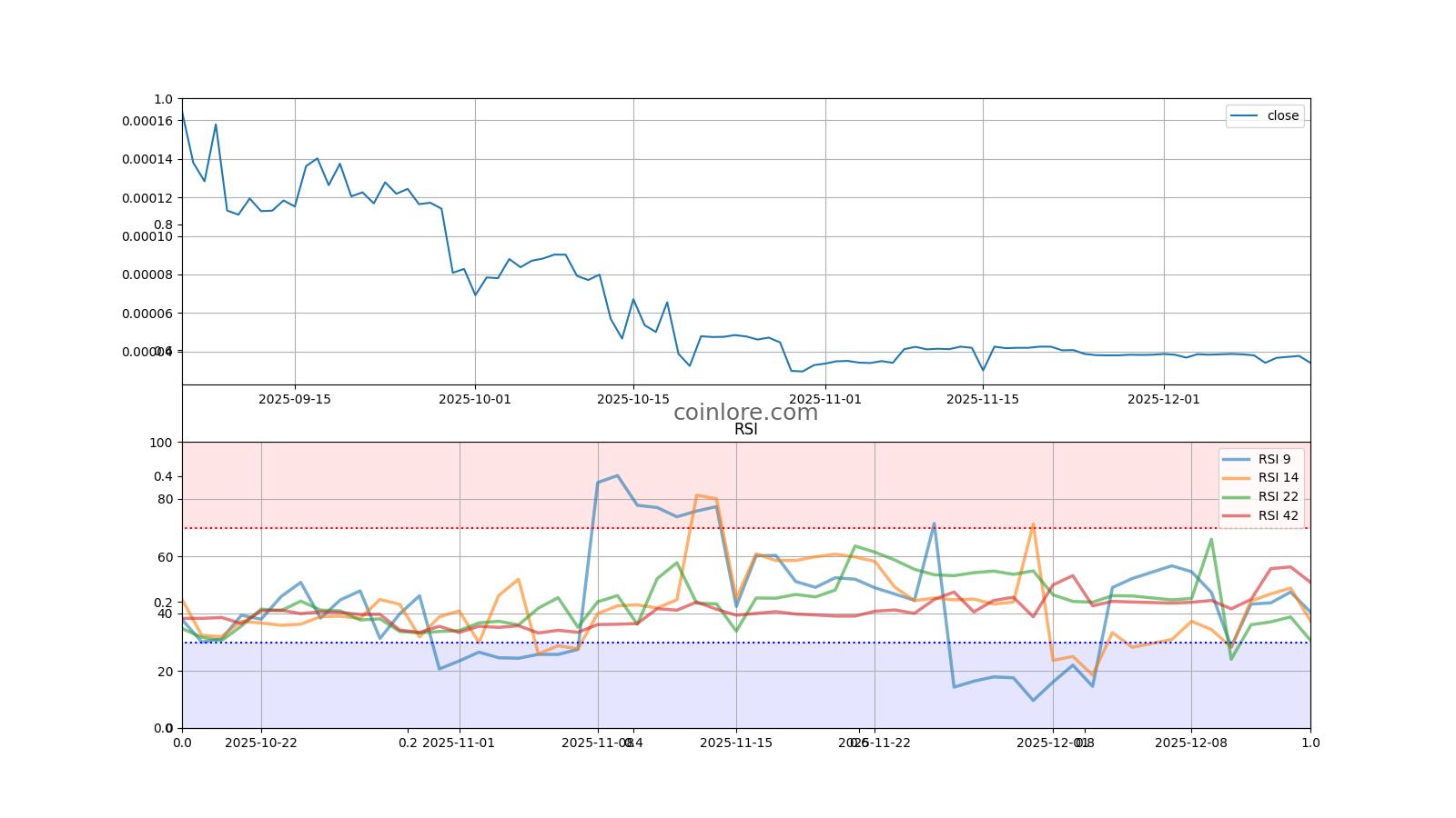 Catheon Gaming RSI indicator
