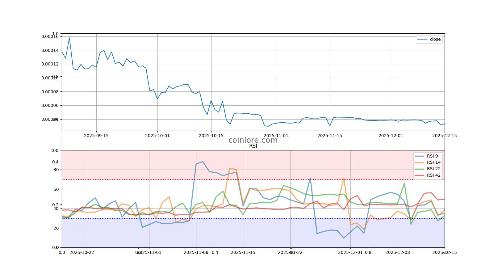 Catheon Gaming RSI indicator