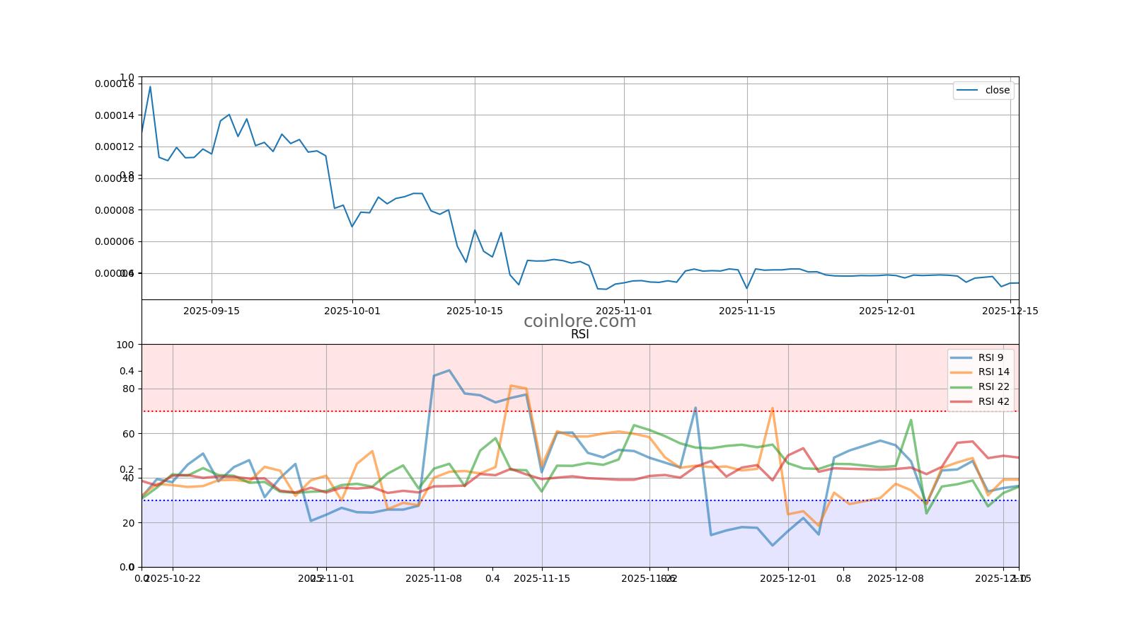 Catheon Gaming RSI indicator