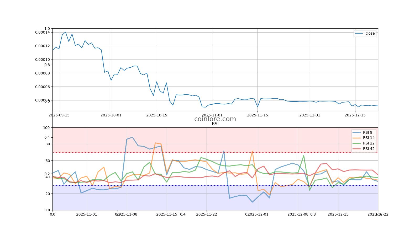 Catheon Gaming RSI indicator