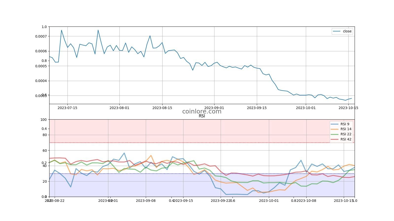 Catheon Gaming RSI indicator