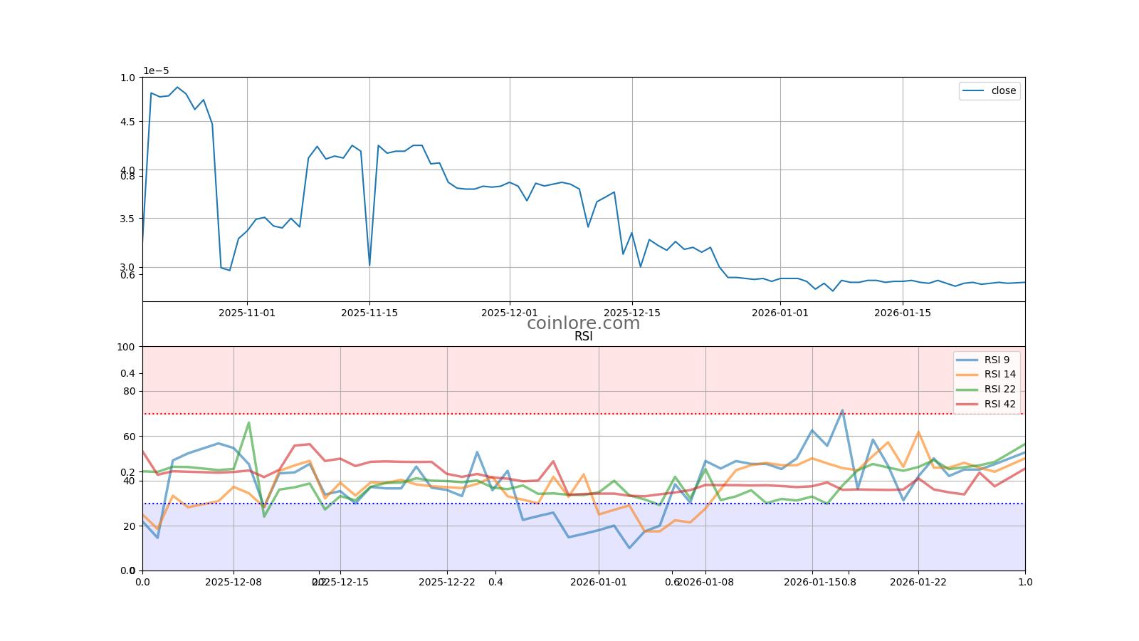 Catheon Gaming RSI indicator
