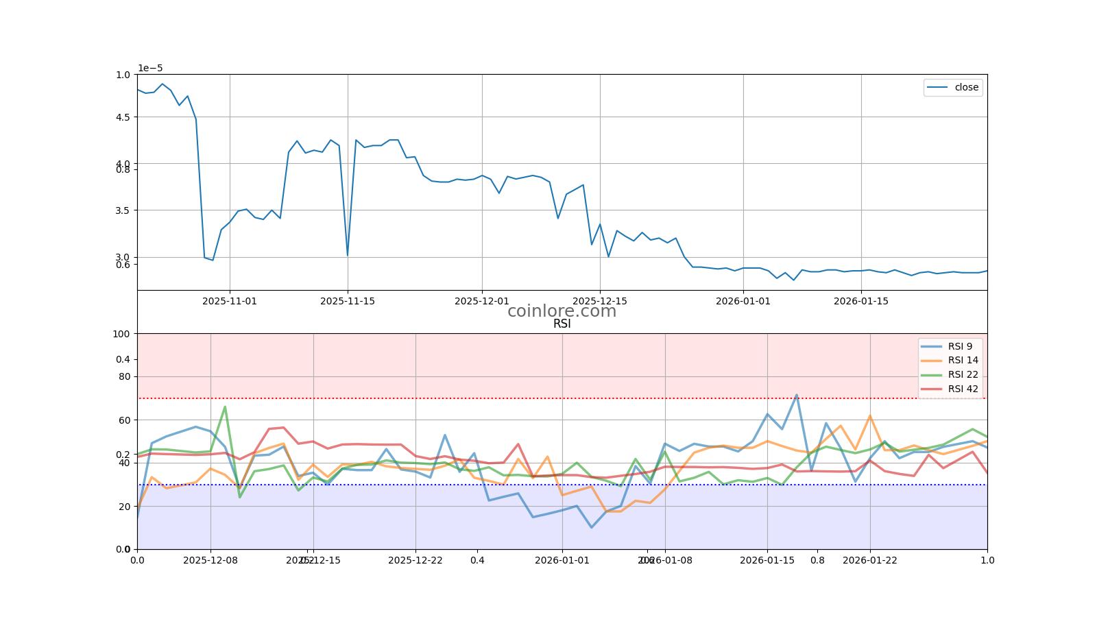 Catheon Gaming RSI indicator