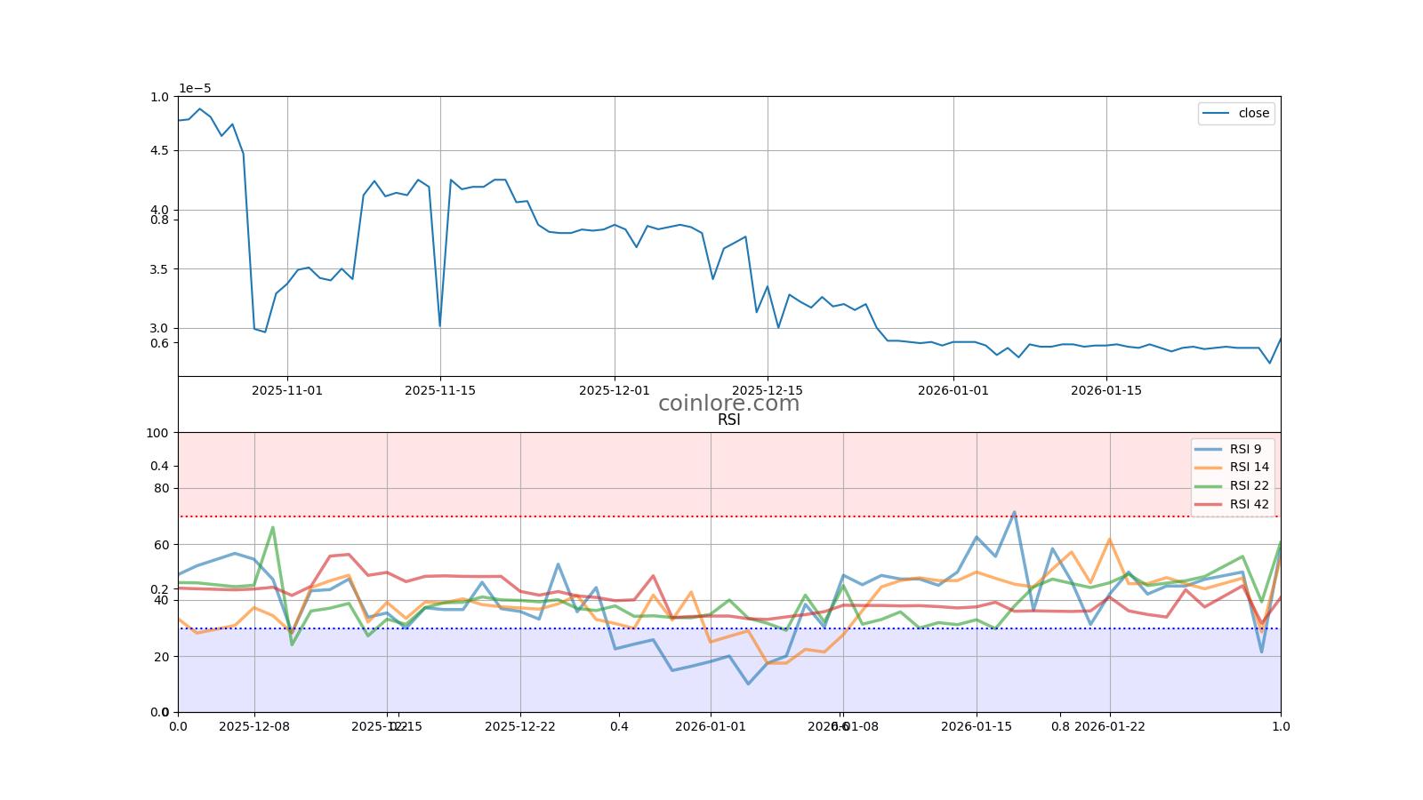 Catheon Gaming RSI indicator