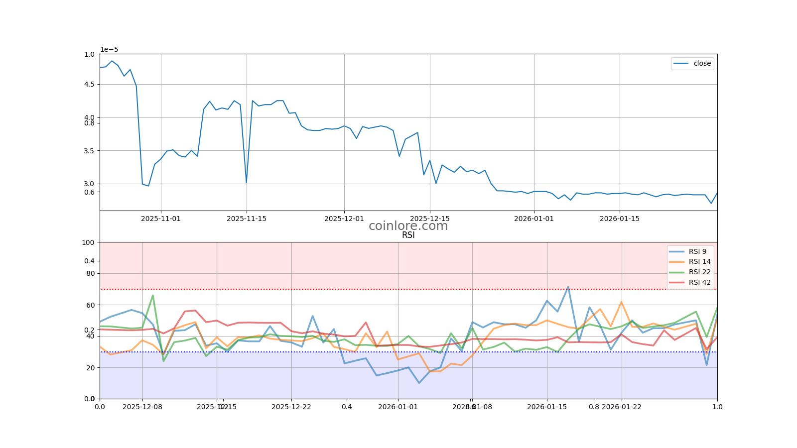 Catheon Gaming RSI indicator