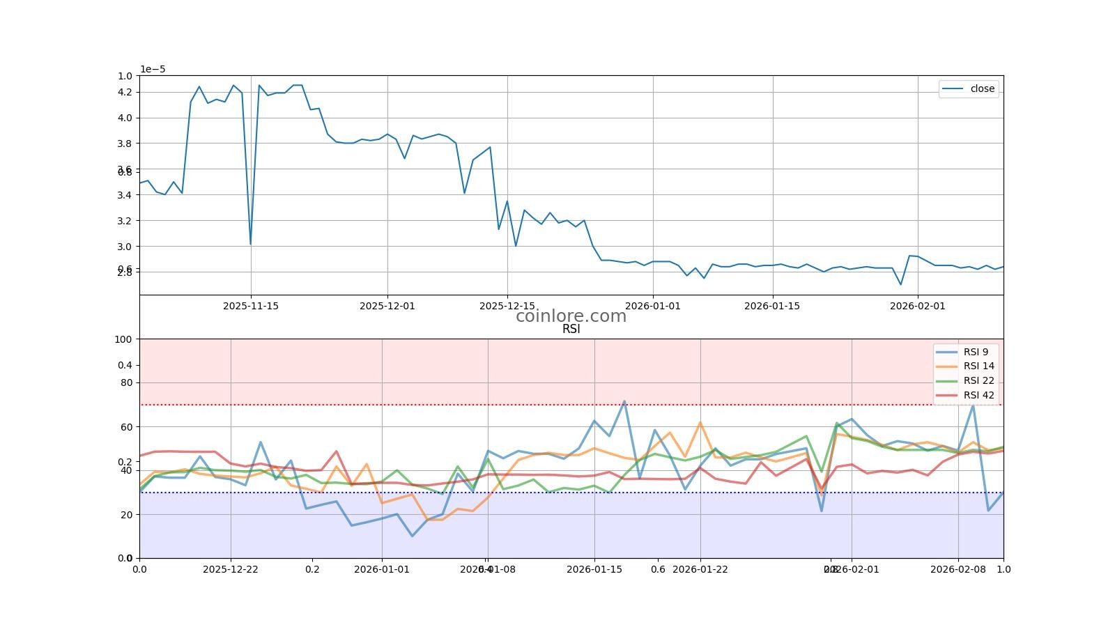 Catheon Gaming RSI indicator