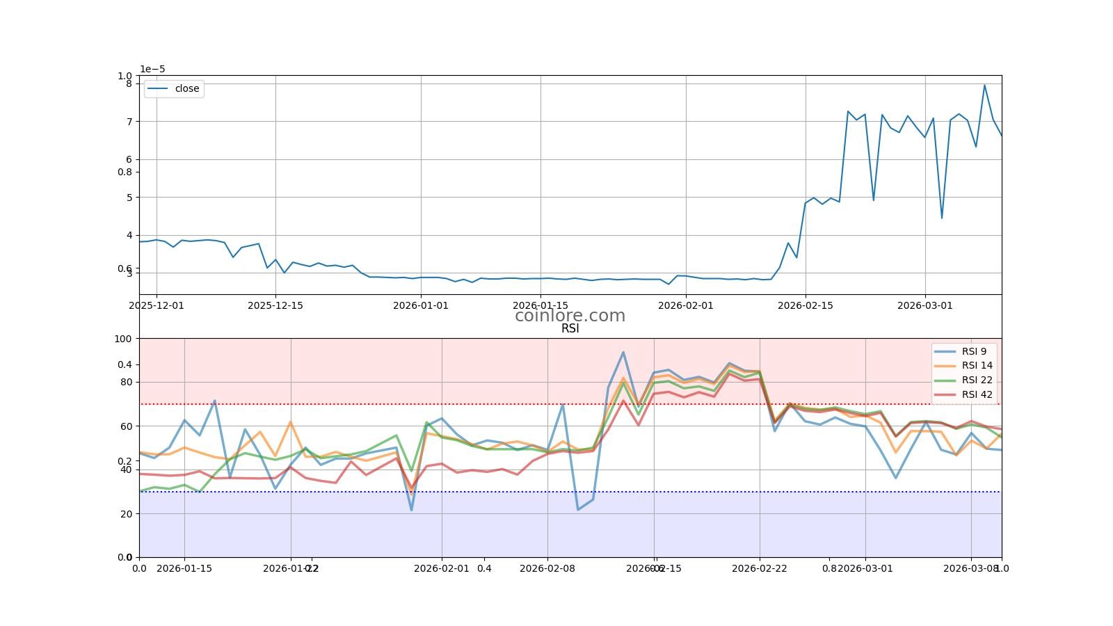 Catheon Gaming RSI indicator