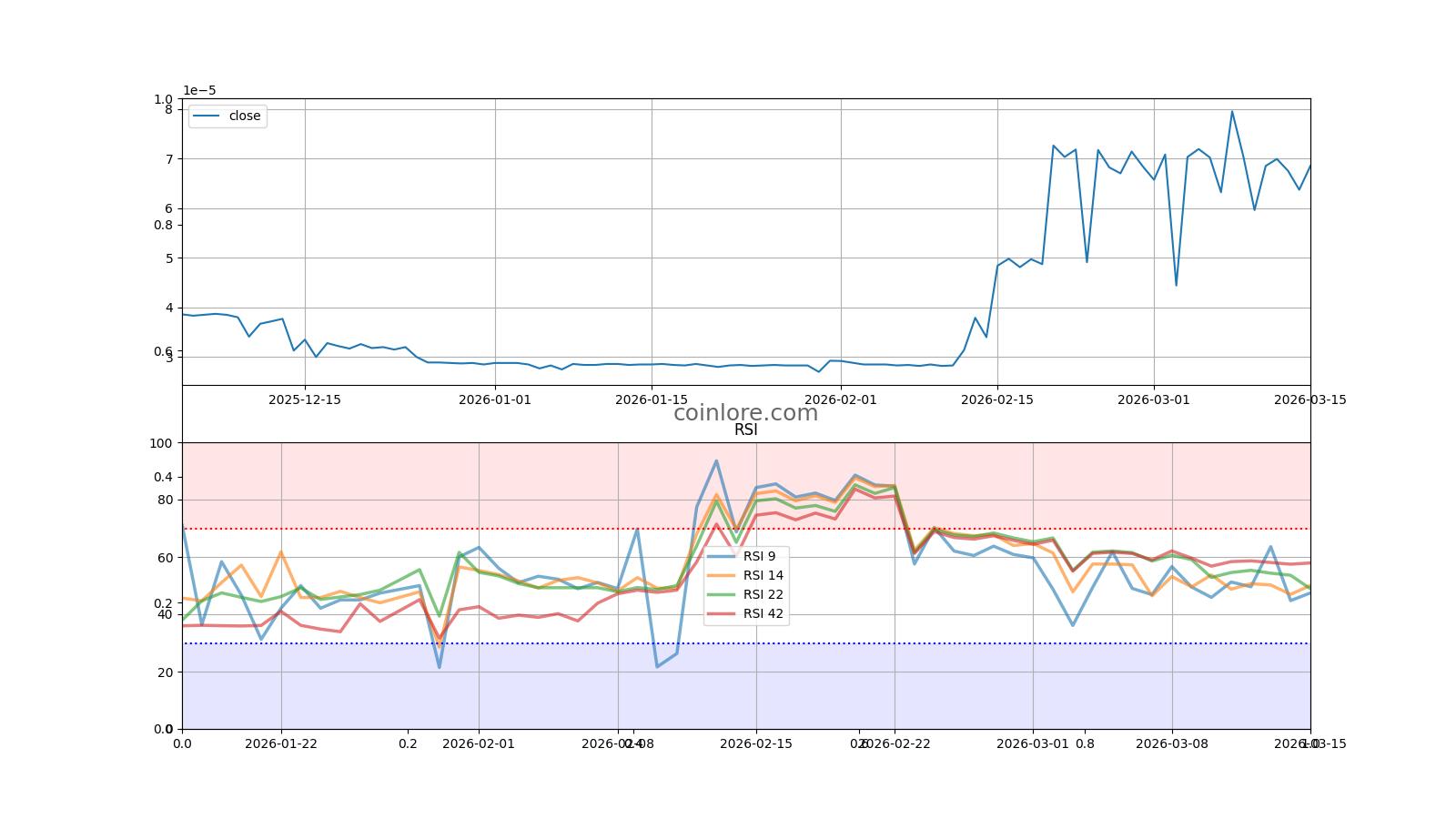 Catheon Gaming RSI indicator