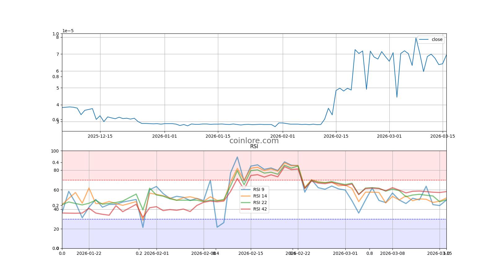 Catheon Gaming RSI indicator