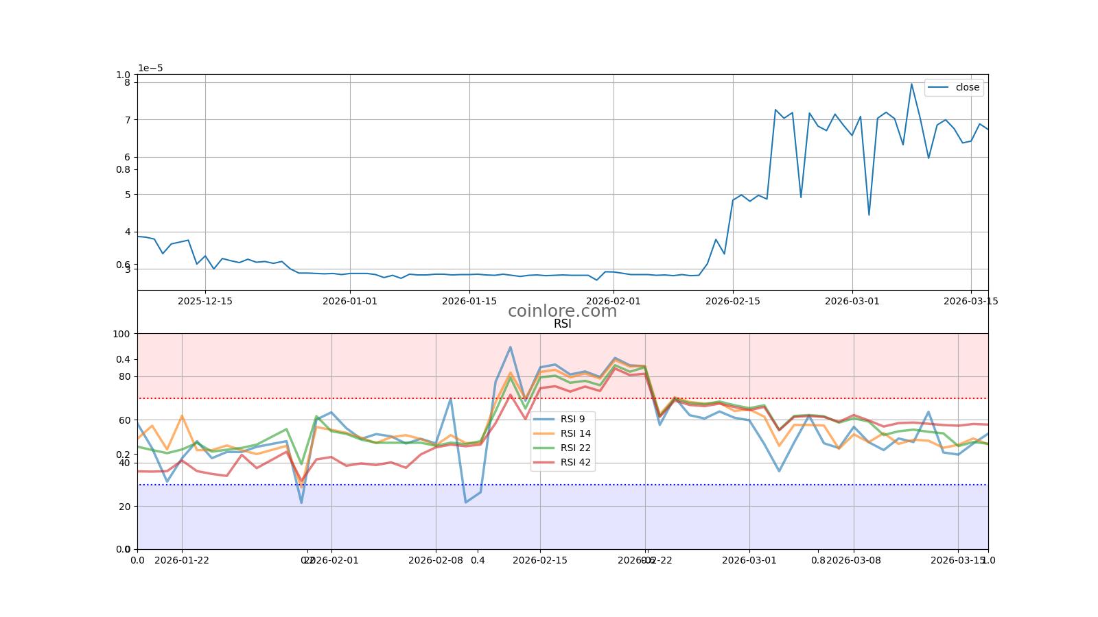 Catheon Gaming RSI indicator