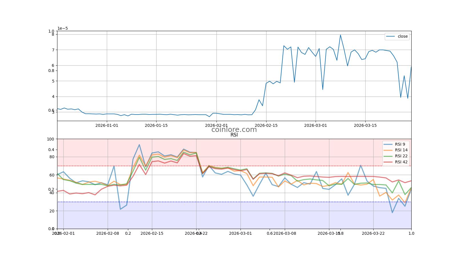 Catheon Gaming RSI indicator