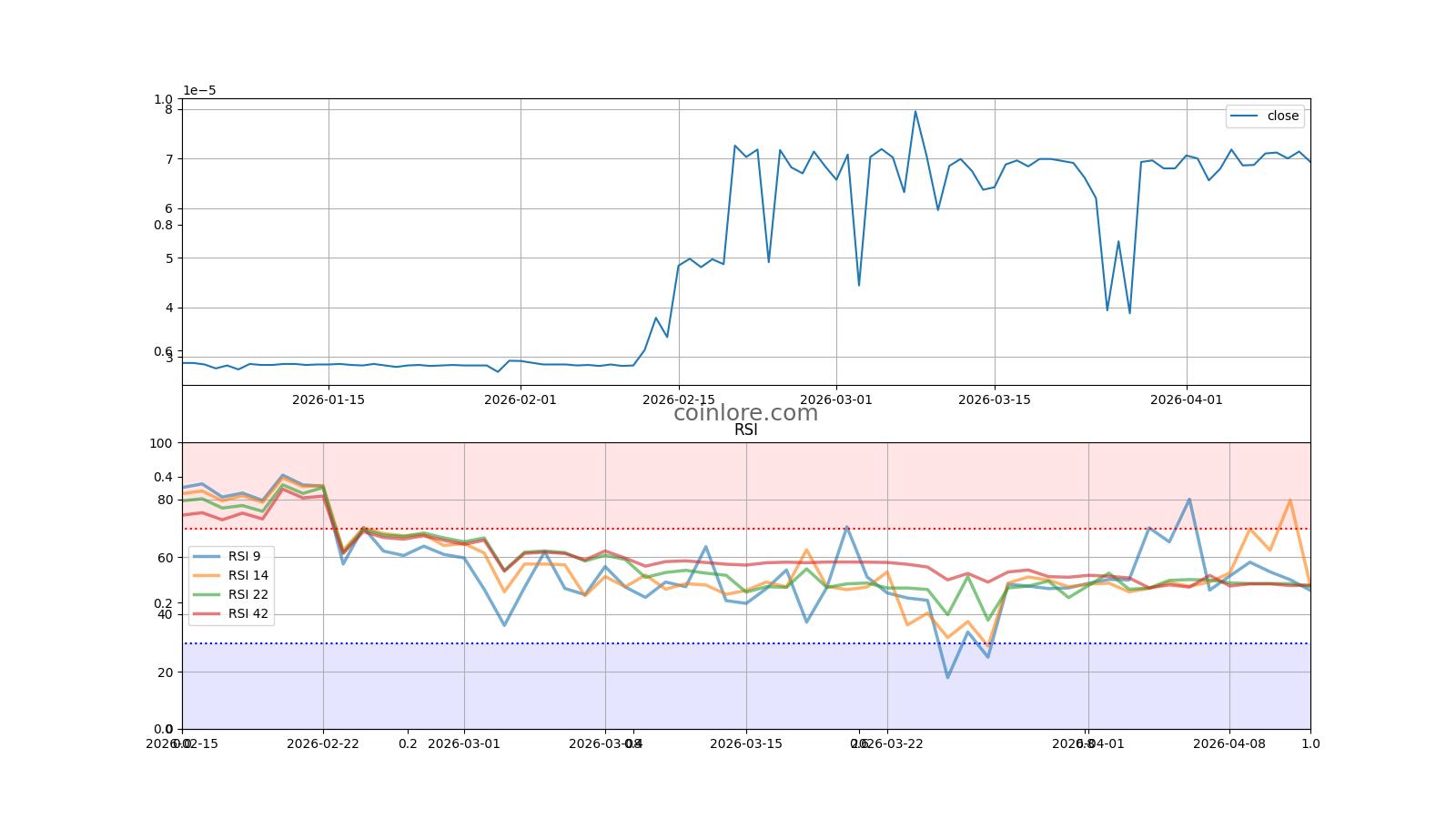Catheon Gaming RSI indicator