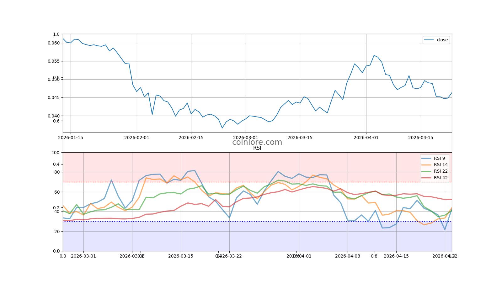 Catizen RSI indicator