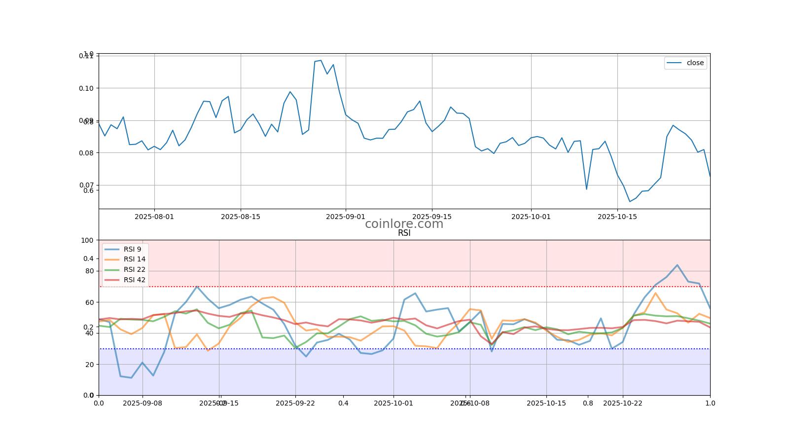 Catizen RSI indicator