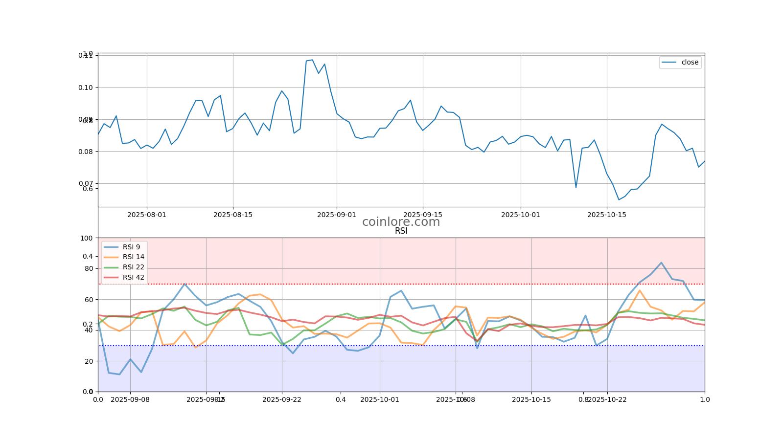 Catizen RSI indicator