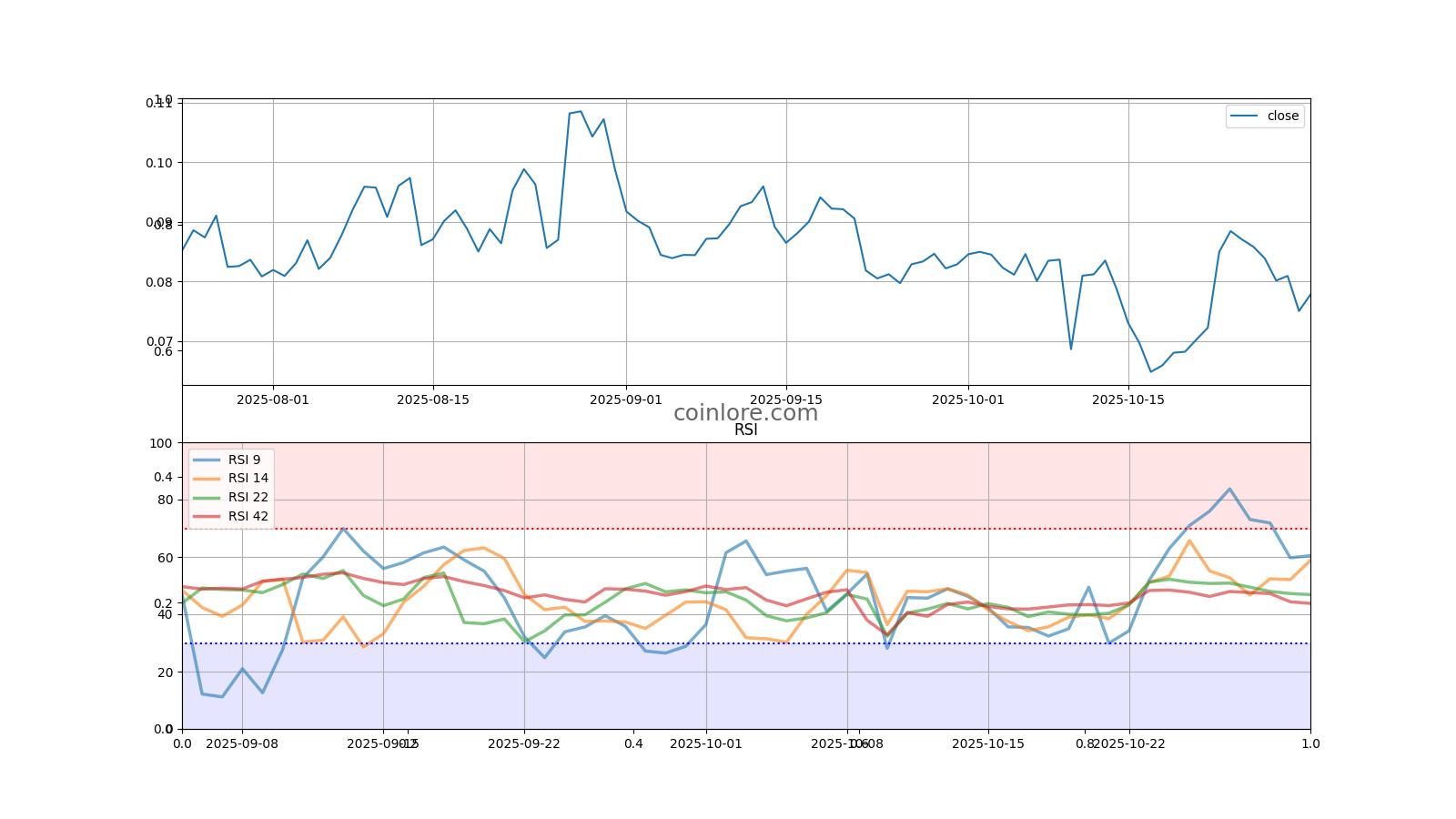 Catizen RSI indicator