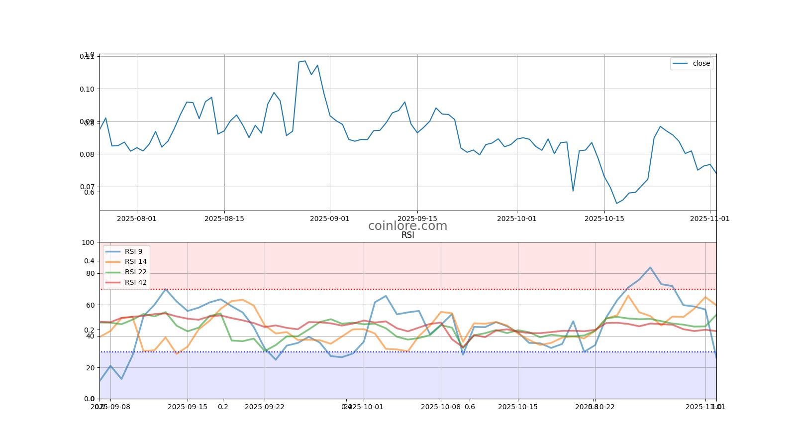 Catizen RSI indicator