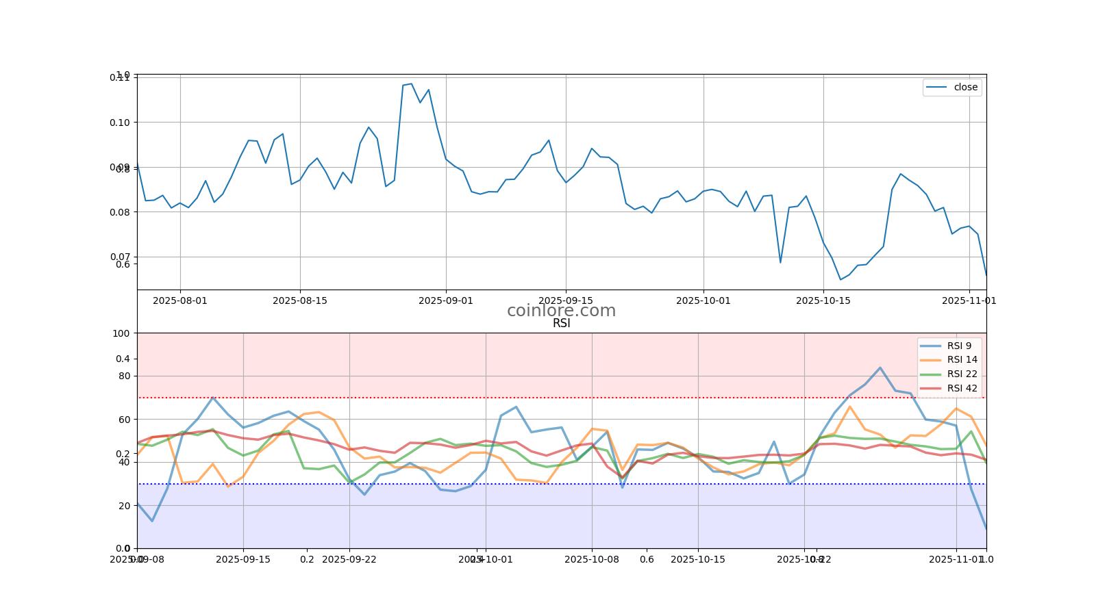 Catizen RSI indicator