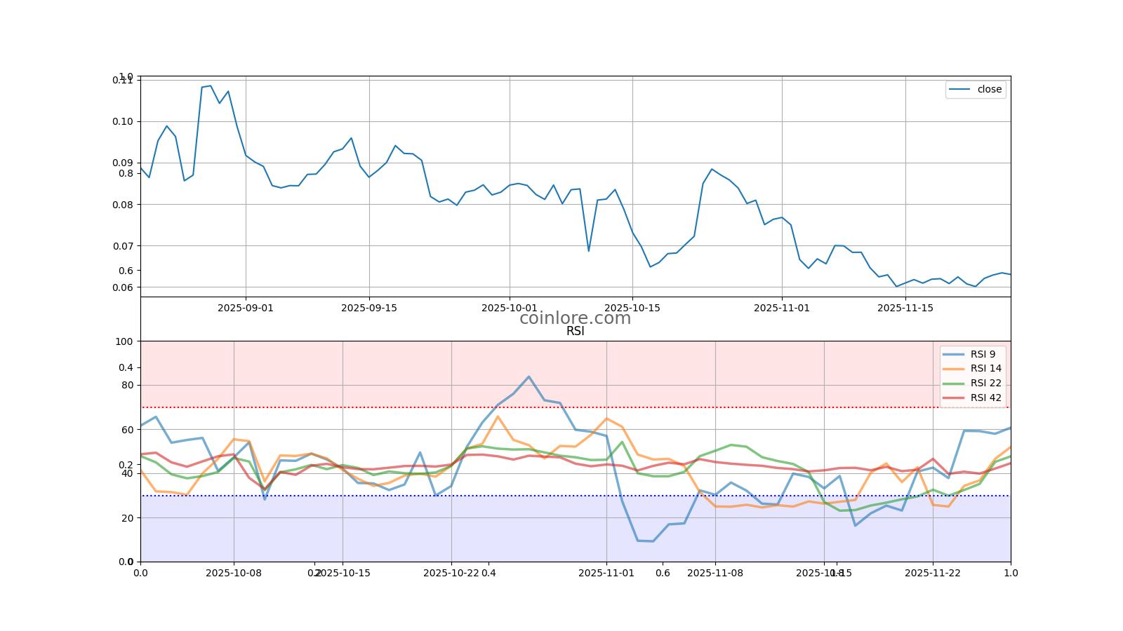 Catizen RSI indicator