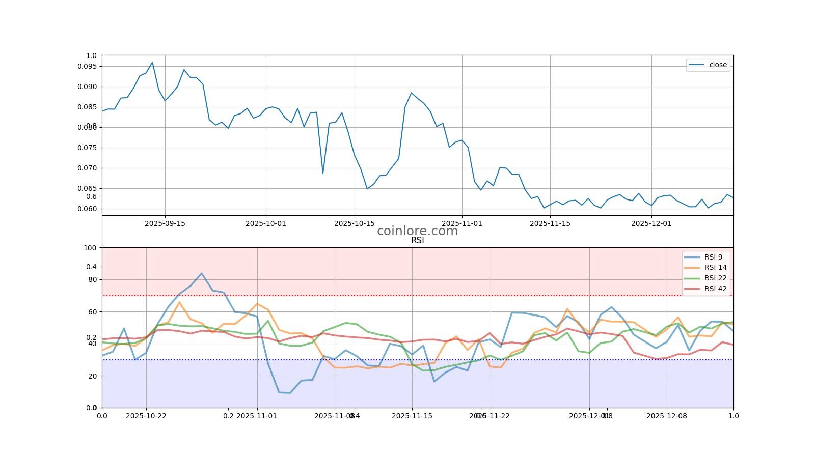 Catizen RSI indicator