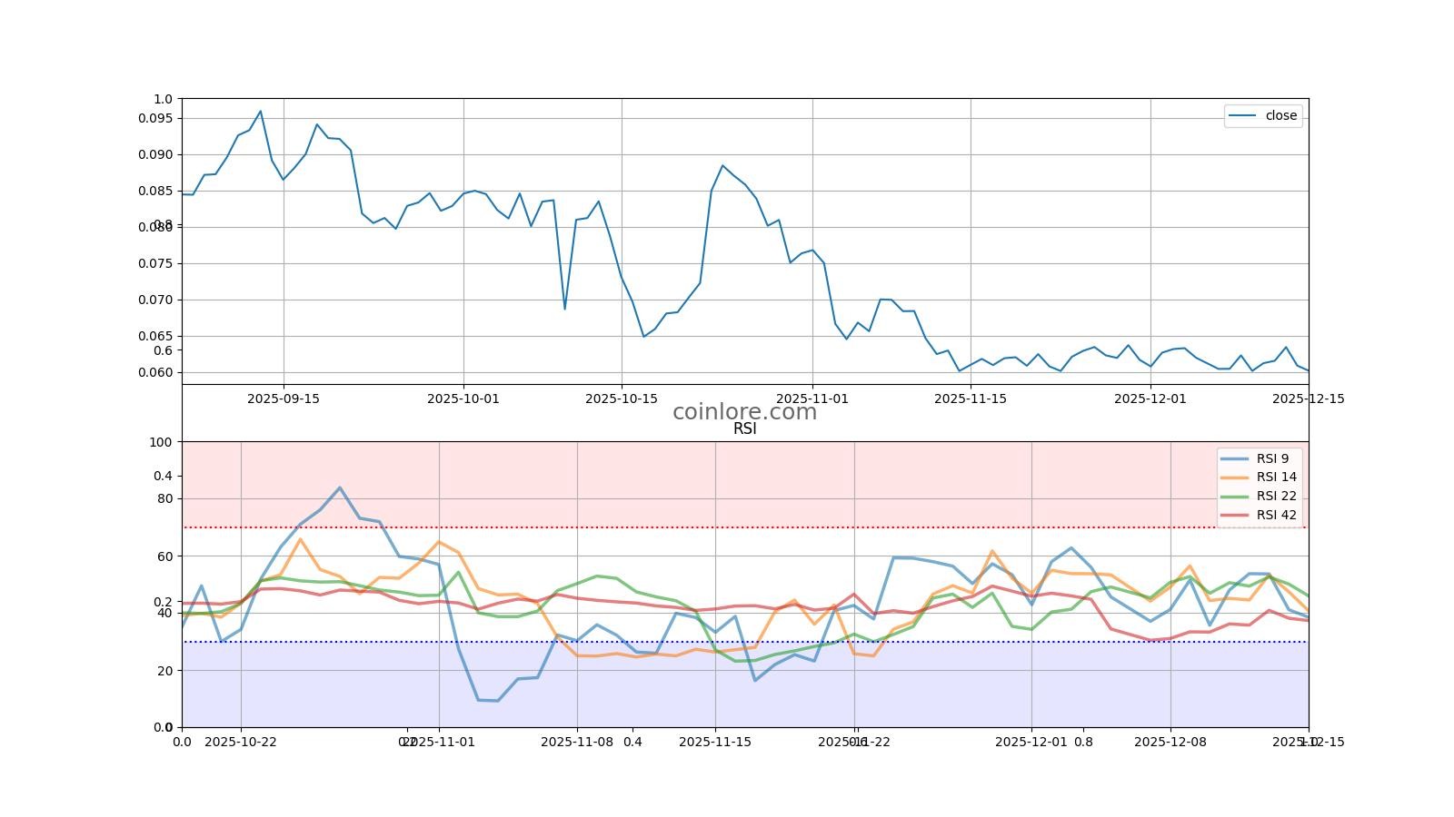 Catizen RSI indicator