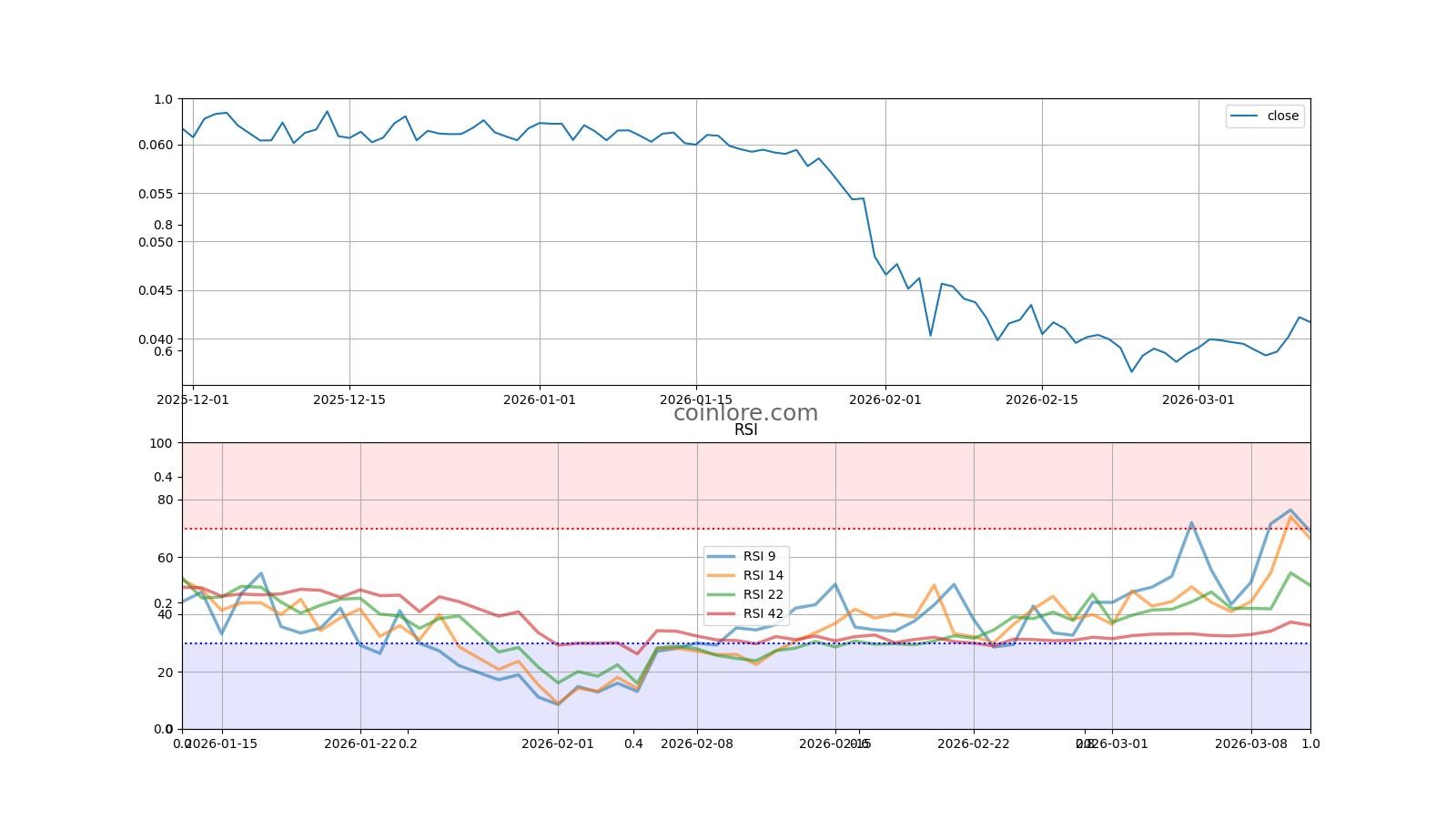 Catizen RSI indicator