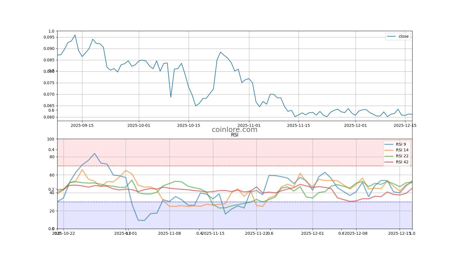 Catizen RSI indicator