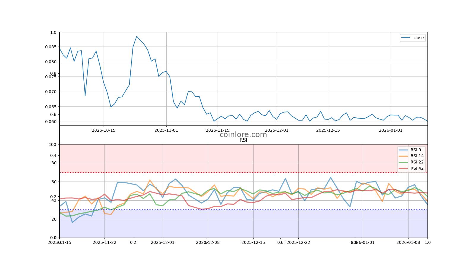 Catizen RSI indicator